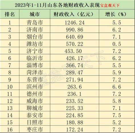 2023年1 11月山东各地财政收入，青岛平稳增长，济宁表现出色 知乎