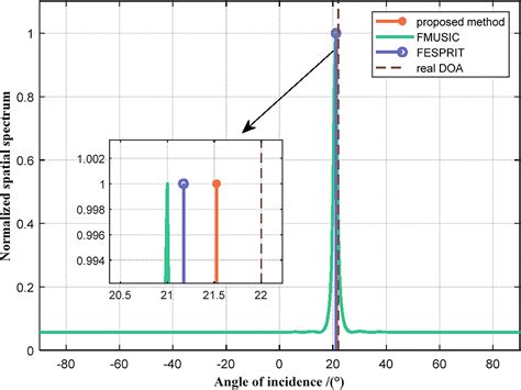 direction of arrival estimation based on slope fitting of wideband