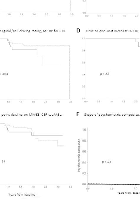 Kaplan Meier Curves Kaplan Meier Curves Showing Relationships Between Download Scientific