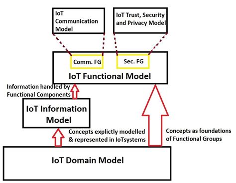 network layer in iot architecture at jessica leslie blog
