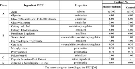 Formulation Of A Cosmetic Cream Ow Emulsion Containing Cape