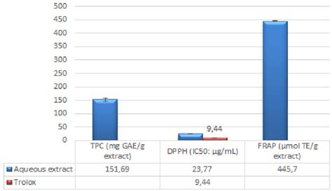 Tpc Dpph And Frap Results Of Satureja Spicigera Aqueous Extract