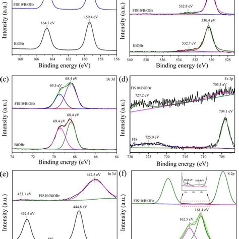 Xps High Resolution Spectra Of The Samples A Bi 4f B O1s C Br 3d D