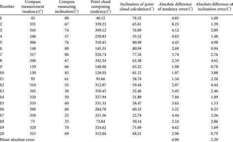 Calculation Results Of Structural Plane Occurrence Download