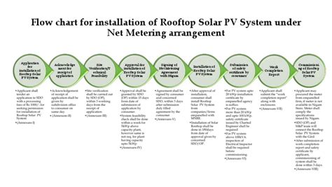 Flow Chart For Installation Of Rooftop Solar Pv System Under Net