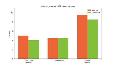 Ubuntu Vs OpenSUSE Similarities Differences