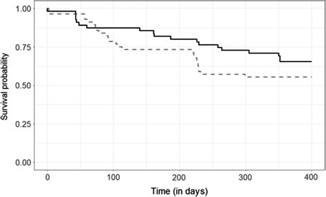 Survival Of Offspring From Provisioned And Non‐provisioned Mothers The