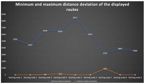A Review Of The Vehicle Routing Problem And The Current Routing