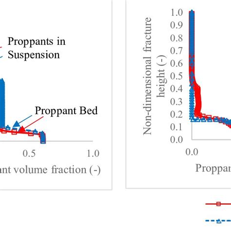 Pdf Numerical Modelling Of Proppant Transport In Hydraulic Fractures