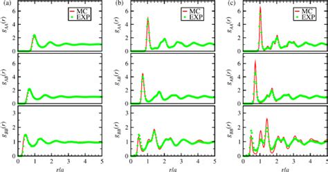 Partial Radial Pair Distribution Functions G Aa R G Bb R And Download Scientific