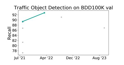 BDD100K Val Benchmark Traffic Object Detection Papers With Code