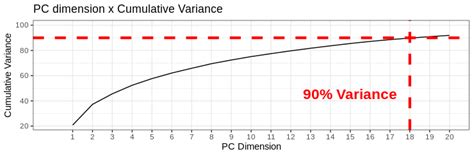Cumulative Variance Plot Download Scientific Diagram