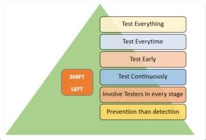 Shift Left Testing Approach And Strategy