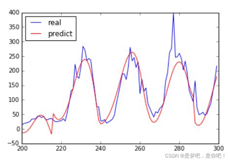 人工智能——岭回归（python）岭回归python Csdn博客
