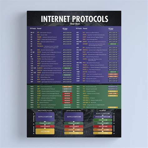 Internet Protocols And Osi Tcp Model Network Engineer Cheat Sheet Canvas Print For Sale By