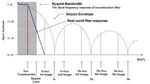 Resolver Simulation Using An Arbitrary Waveform Generator Siglent
