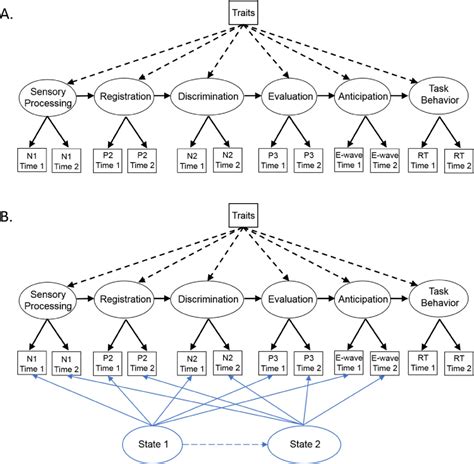 Figure 1 From Towards A Unified Model Of Event Related Potentials As Phases Of Stimulus To