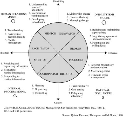 Competing Values Framework Quinn Et Al 1990 Download Scientific