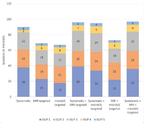 Report Of Different Biopsy Strategies Results By Isup Grading