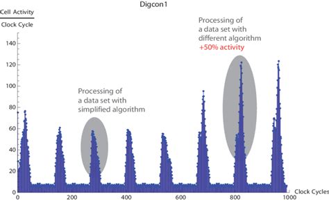 Averaged Soc Cell Activity Correlates Strongly With Computation And