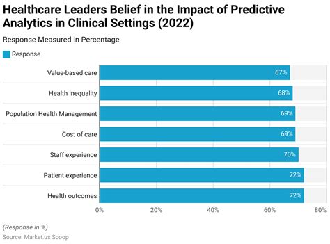 Predictive Analytics Statistics And Facts 2025