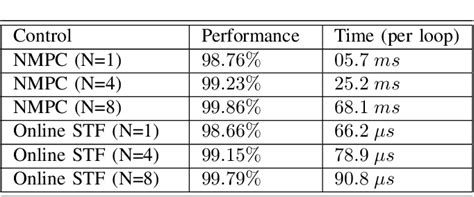 Table Iv From A Unified Framework For Online Data Driven Predictive