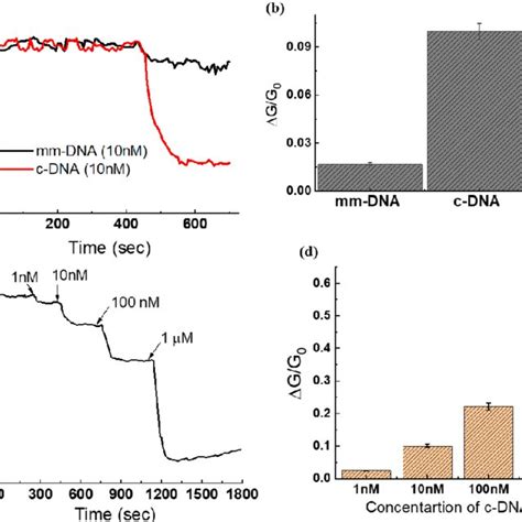 A Response Of Ssdna Functionalized Cnt Network Array Towards