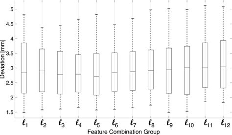 Average Error Distribution For The Best Combination Of Features For