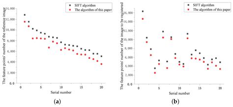 Research On Image Matching Of Improved Sift Algorithm Based On