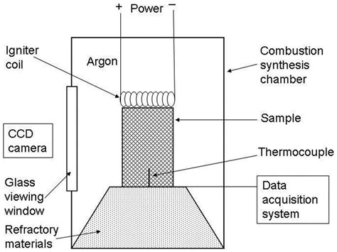 Schematic Diagram Of Experimental Combustion Synthesis Setup
