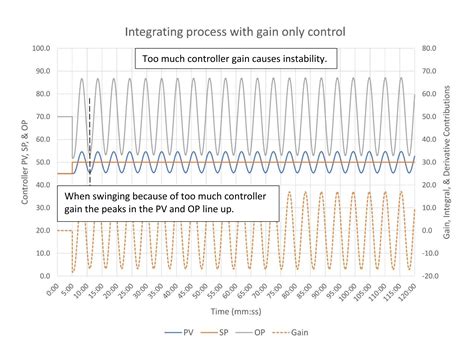 pid spotlight part 11 how a pid controller works with an integrating