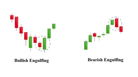 Engulfing Candle Dan Cara Menggunakannya Untuk Trading