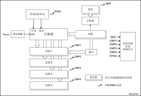 【stm32h7教程】第63章 Stm32h7的高分辨率定时器hrtim基础知识和hal库api 腾讯云开发者社区 腾讯云