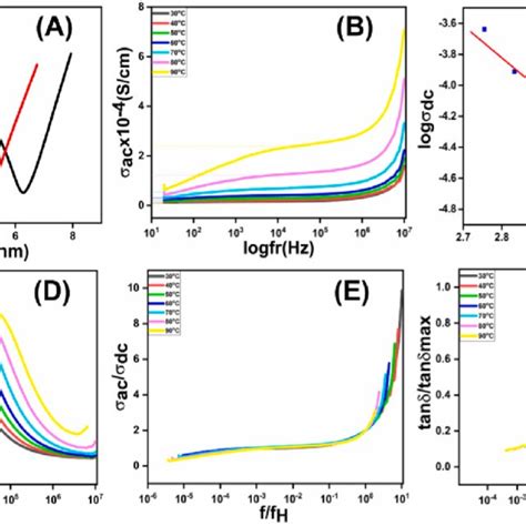 A Cole Cole plot B AC conductivity plot C Plot of log σ dc vs Download Scientific