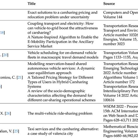 Directions Of Carsharing Development Download Scientific Diagram