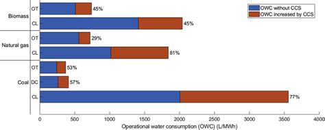 Additional Blue Water Consumption Due To The Addition Of Ccs For