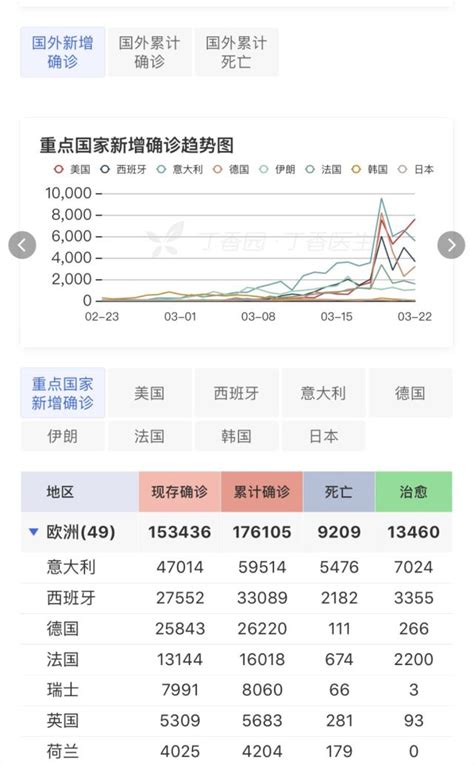 新型冠状病毒疫情每日播报 20200323 丁香园