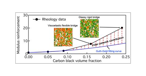 Evidence Of The Transition From A Flexible To Rigid Percolating Network