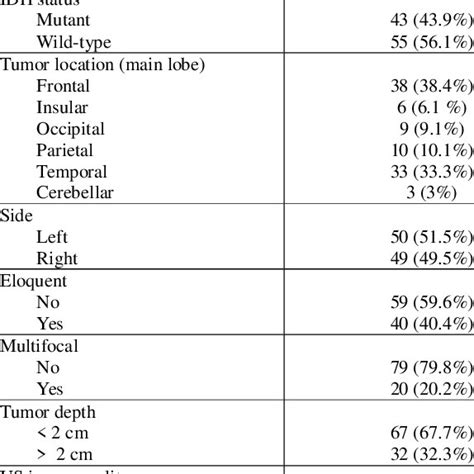 Demographic Data And Tumor Characteristics Download Scientific Diagram