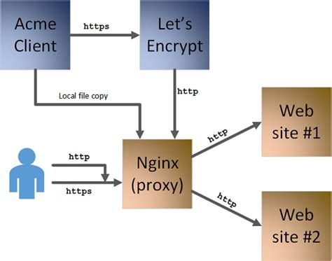 Things Ian Says Enabling With Nginx Docker And Letsencrypt
