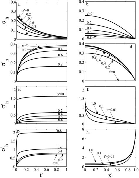 The Standard Deviation σ H Of Hx T Vs The Dimensionless Time T Download Scientific