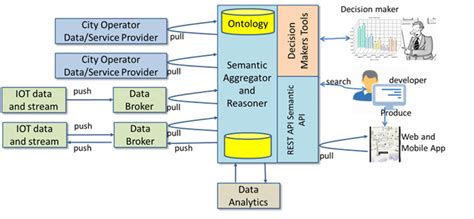 Data Aggregation System Download Scientific Diagram