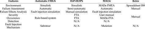 Comparison Of Various Types Of Fmea Tools Download Scientific Diagram