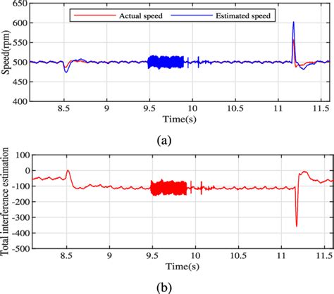 Figure 10 From Adaptive Robust Sensorless Control For Pmsm Based On