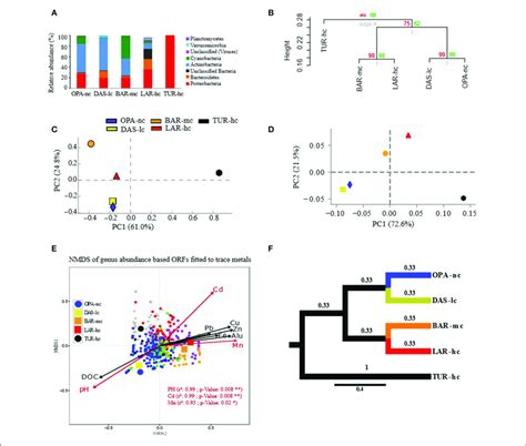 composition of metacommunities based on the orf approach a