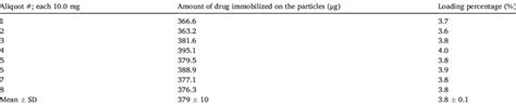 Results From Hplc Analyses Of Microspheres Loaded With Rebamipide Note
