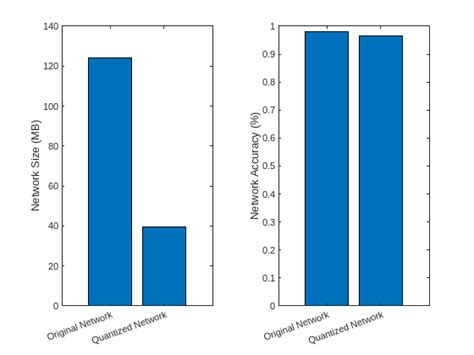 quantize semantic segmentation network and generate cuda code matlab