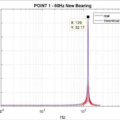 Frf Of The Bearing Bearing Vibration Signal 1 Source 3 Download Scientific Diagram