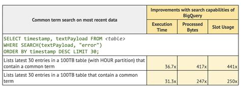 Improved Text Analytics In BigQuery Search Indexes Now GA Google Cloud Blog