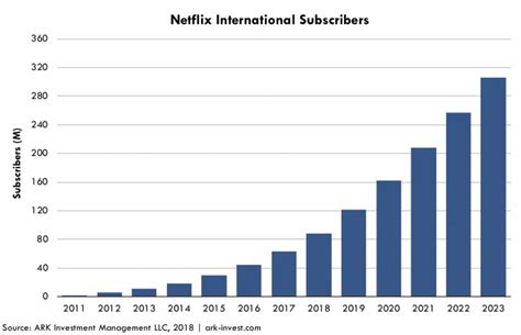 How Netflix Subscribers Could Reach 400 Million By 2023